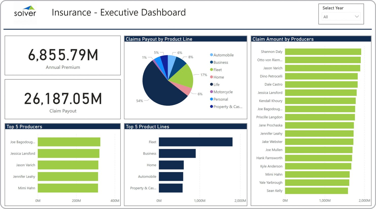 Insurance – Executive Dashboard
